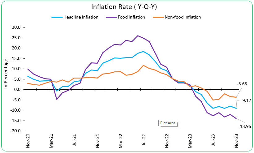 Inflation Rate | Da Afghanistan Bank